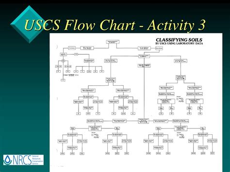Ppt Unified Soil Classification System Training Powerpoint
