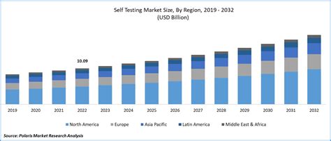 self testing market size growth demand forecast 2032