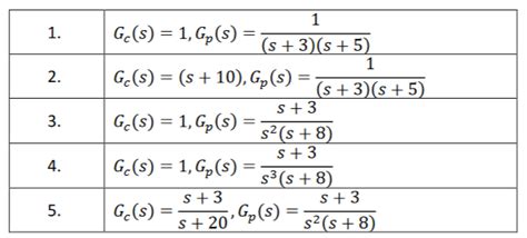 Solved Hand Sketch Your Root Locus Table 1 And Verify With Chegg