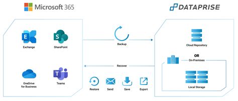 Microsoft Cloud Backup Solutions L Dataprise