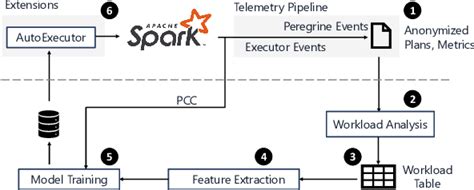 Figure 3 From Autoexecutor Predictive Parallelism For Spark Sql Queries Semantic Scholar