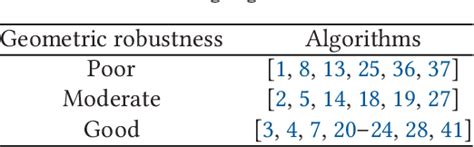Table 1 From Efficient Image Hashing With Geometric Invariant Vector Distance For Copy Detection