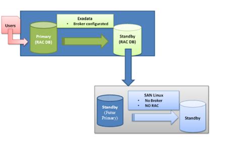 Kaddachi Hafedhs Oracle Blog How I Moved A 34t Multitenant Database