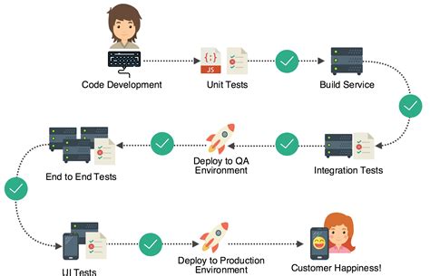 What Are Different Types Of Testing Involved In Microservices Testing At Gary Manuel Blog