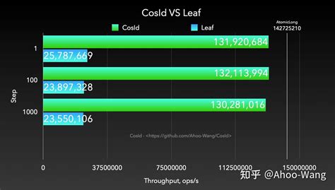 分布式ID性能评测CosId VS 美团 Leaf 知乎