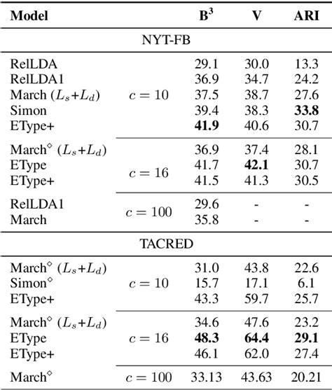 table 1 from revisiting unsupervised relation extraction semantic scholar