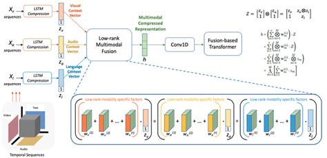 Low Rank Matrix Factorization Lmf Input Tensor Download Scientific