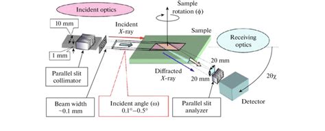 Scheme Of The X Ray Diffraction Experiment In The In Plane Geometry Download Scientific Diagram