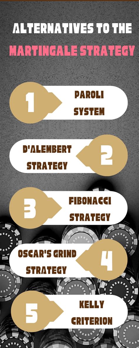 Infographics Martingale Strategy