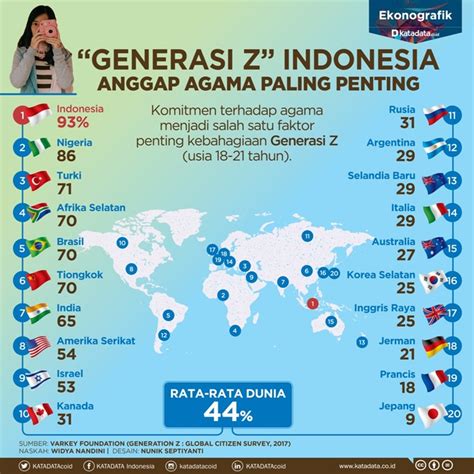 Generasi Z Indonesia Anggap Agama Paling Penting Katadata Co Id