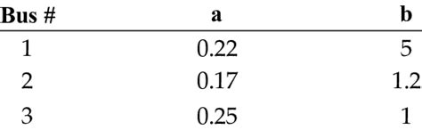 Cost Coefficients Of Generators Download Scientific Diagram