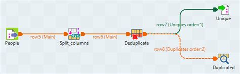 Deduplicating Entries Based On Dynamic Schema Data Matching With
