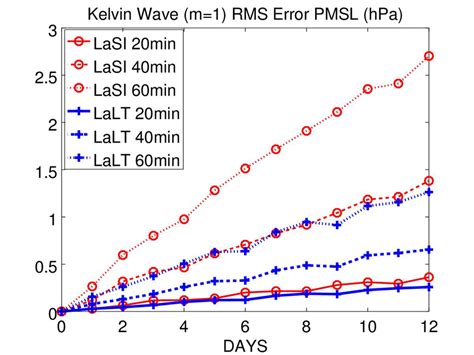 Rms Errors For Six Integrations Of Kelvin Waves With M 1 Red Lasi