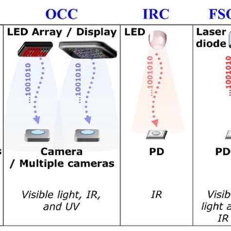Overview Of Optical Wireless Communications Owc Transmission Schemes Download Scientific