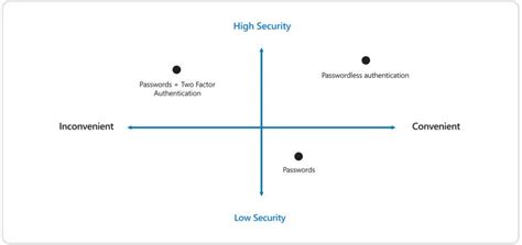 Andy Jia On Linkedin Passwordless Security Cybersecurity Future Dataprotection
