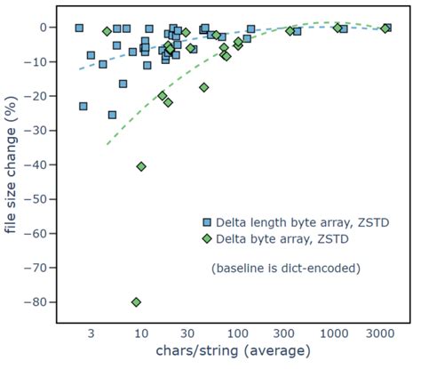 Encoding And Compression Guide For Parquet String Data Using Rapids