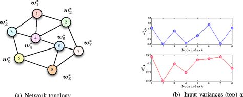 Figure 1 From Diffusion Lms Over Multitask Networks Semantic Scholar