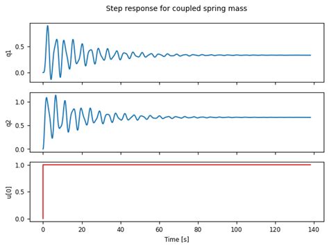 2 Python Control Systems Library Python Control Tutorial — Python Control Systems Library 0