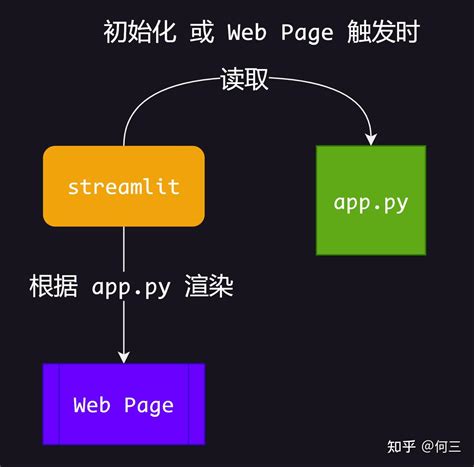 快速构建低代码 Web 应用Streamlit 完全指南 知乎