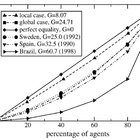 The Lorenz Curves And The Gini Index For Ideal Local And The Global Download Scientific