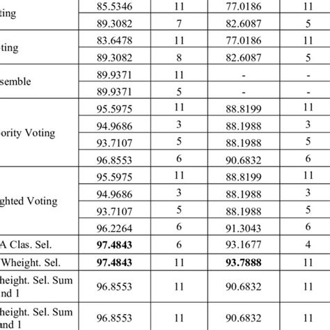 Ensemble Model Of Eleven Classifiers Download Scientific Diagram