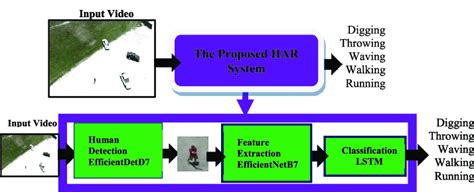 comparing various human detection methods for human activity