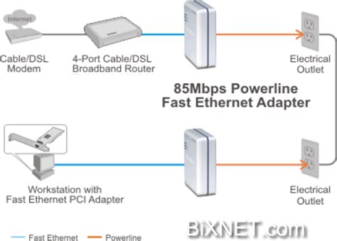 Powerline Network Adapter