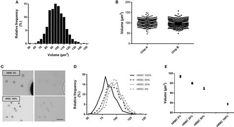 Fluorescence Exclusion To Measure Rbc Volume A Precise And