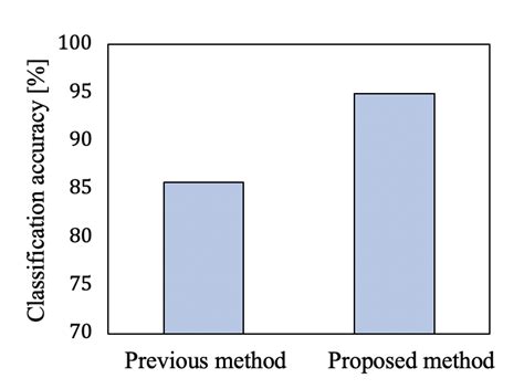Classification Accuracies Using The Conventional And The Proposed Methods Download Scientific