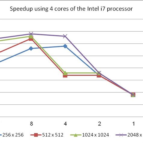 Speedup Of Computing The Image Gradient Using Sobel Operator With