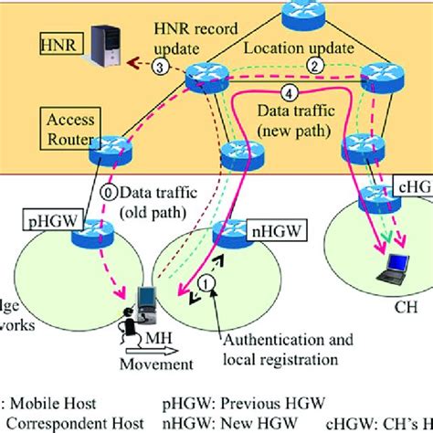 host mobility optimization download scientific diagram