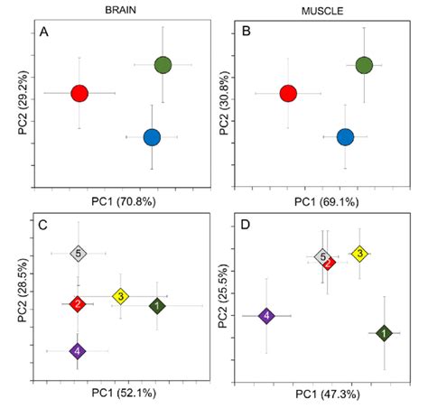 Principal Component Analysis Plots Of Maldi Tof Ms Data Derived From