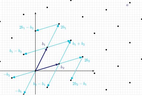 Figure From Lattice Based Digital Signature And Discrete Gaussian Sampling Signature