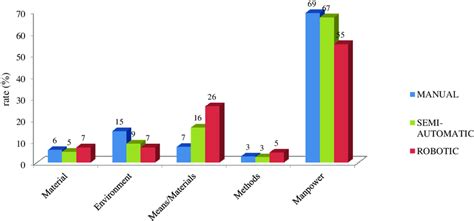 Distribution Of Per Process Failure Causes By Categories Download