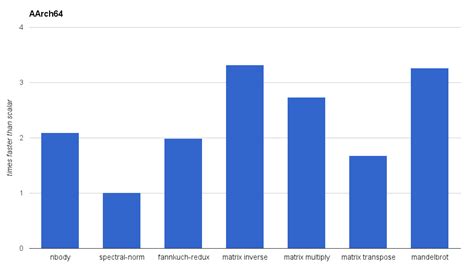 Simd In Rust Huon On The Internet