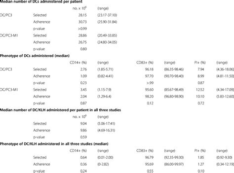 Number And Phenotype Of DCs Administered Download Table