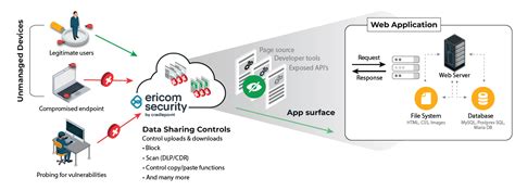 How To Protect Unmanaged Devices In Today S Zero Trust World Venturebeat