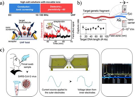 A Schematic Diagram Of Ultrahigh Frequency Dielectric Modulated Download Scientific Diagram