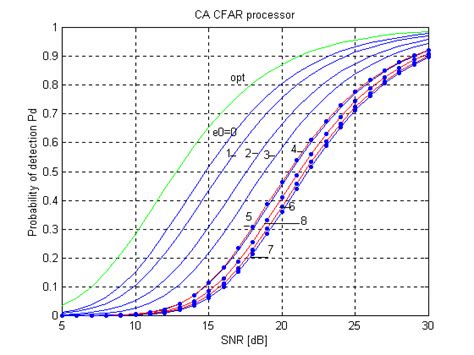 Ca Cfar Processor Detection Probability For R J 5 Db And 0 01