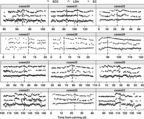 Indicators Plotted Against Time From Calving For 12 Cow Lactations For