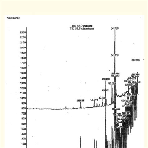 Gas Chromatography Mass Spectrometry Chromatogram Of Dichloromethane