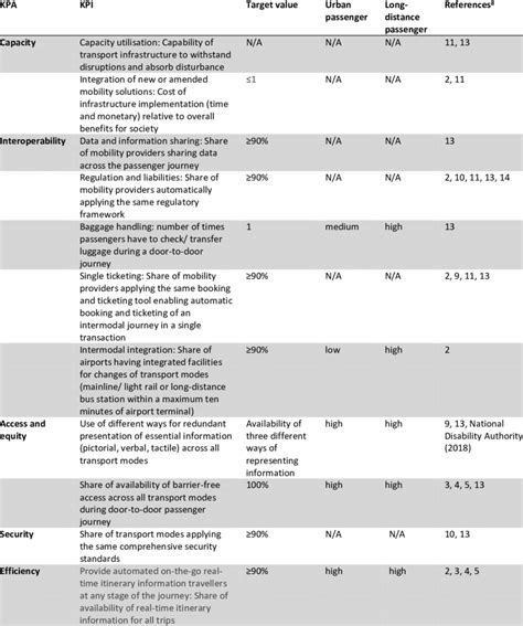 Key Performance Indicators Layer Download Scientific Diagram
