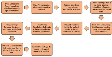 Table 1 From Machine Learning Protocols For Enhanced Cloud Network
