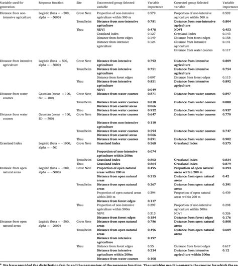 Variables And Response Functions Used To Generate Virtual Species And Download Scientific