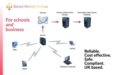 Secure Remote Backup For Business And Education Uk Based Secure Remote Backup For Business And Education Uk Based