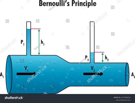 Bernoulli Principle Vector Diagram Bernoullis Principle Stock Vector Royalty Free 2477694815