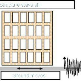 Base Isolation Strategy Download Scientific Diagram