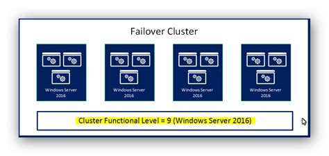 Windows Server Failover Cluster Dağcan Nural