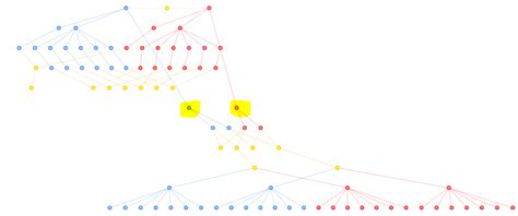 Visjs Vertical Node Position With Hierarchical Layout Stack Overflow