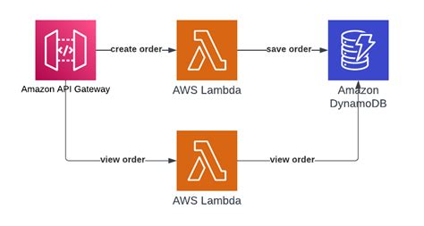 Ensuring Serverless Success A Guide To Service Level Agreement Sla